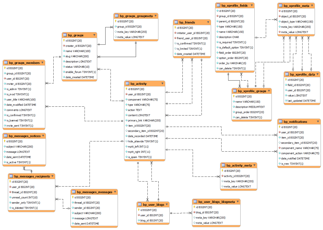 BuddyPress Support Database Diagram WP STAGING
